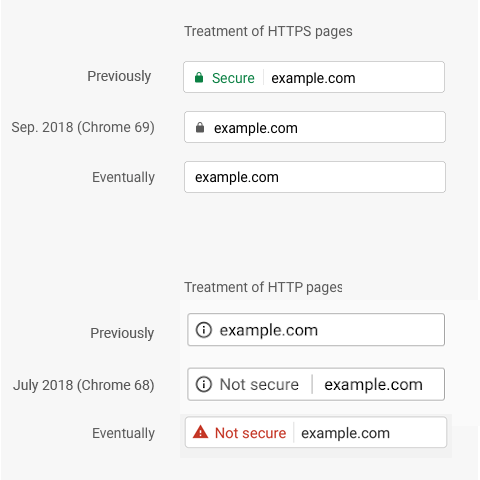 Help! Why does my website say not secure in the URL bar